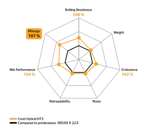 Continental Hybrid HT3 22.5 | TAYARMART | The Tyre Specialist!